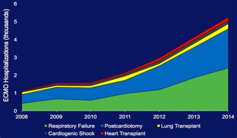 Statistics Ecmo Ucla Health