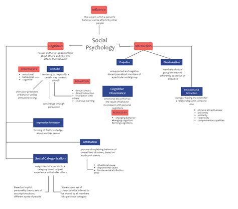 Social Psychology Concept Map Edrawmax Template