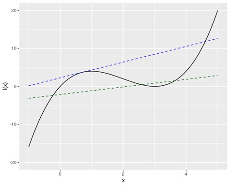 or in an ob world approximating nonlinear functions tangents v secants