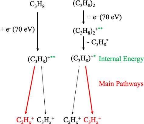 Fragmentation Pathways For A Propane Molecule And A Propane Dimer Download Scientific Diagram
