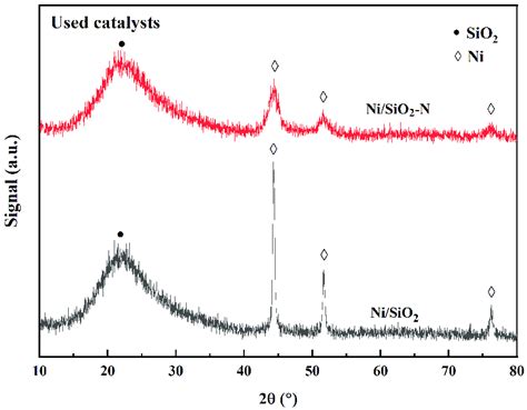 X Ray Diffraction Xrd Patterns Of Catalysts Download Scientific