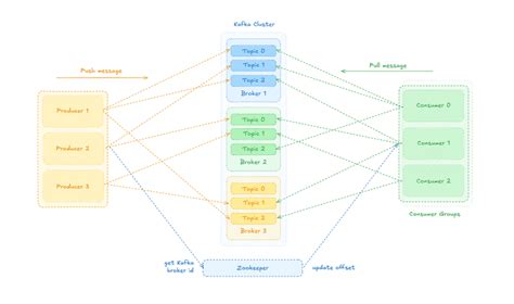 Karm Patel On Linkedin Beginners Guide To Understanding Apache Kafka