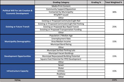 Gradingmatrix Renaissance Downtowns Usa