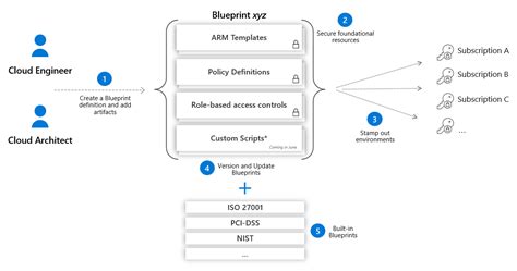 azure blueprints archivi francesco molfese blog