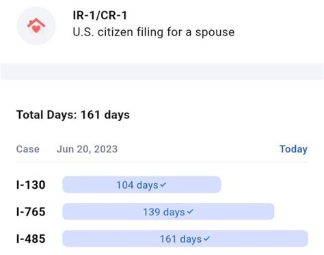 Timeline Aos From F1 Opt Stem Approval In 5 Months Ruscis