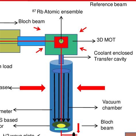 Schematic Representation Of Inbuilt Atom Interferometer Meoms Based Download Scientific Diagram