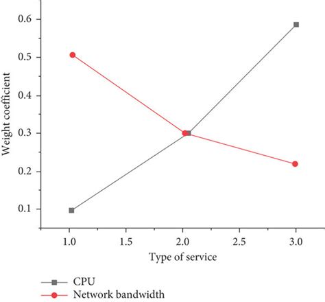 Resource Utilization Weight Coefficients Of Different Service Types Download Scientific Diagram
