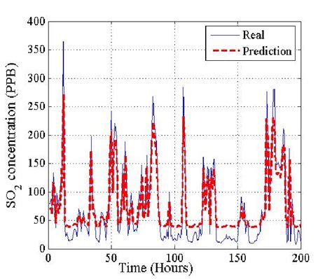 1 hour forecasting with a grnn download scientific diagram