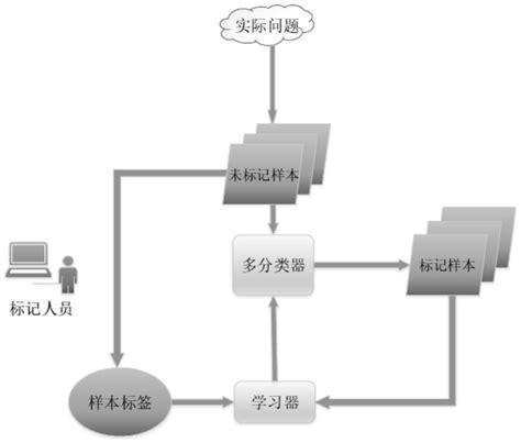 A Noise Tolerant Online Multi Classification Kernel Learning Algorithm