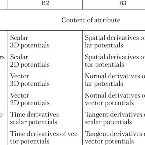 categories and attributes of mathematical implements of partial model