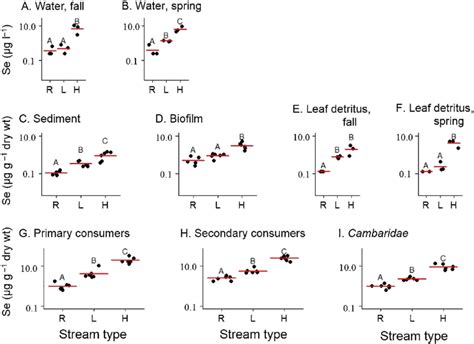 Selenium Se Concentrations In A Water Column Fall B Water