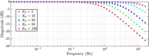 Bandwidth Analysis Of The Gmo Download Scientific Diagram