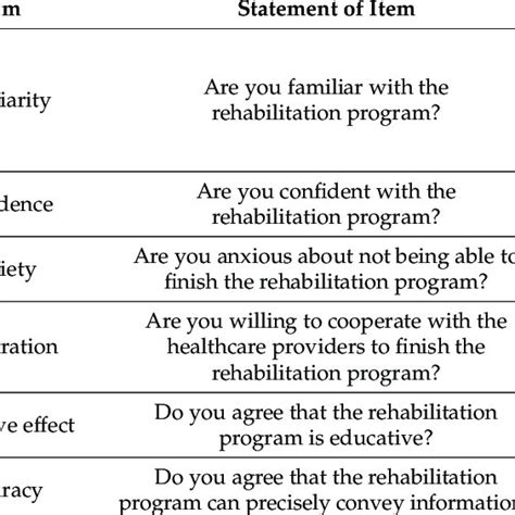 Questionnaire Items Used To Assess The Perceived Feasibility And