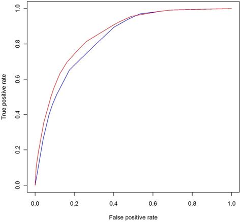 blue is the binary strategy and red is the non binary strategy
