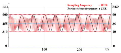Waveform Diagram Of Sensor Resistance Signal And Periodic Force With