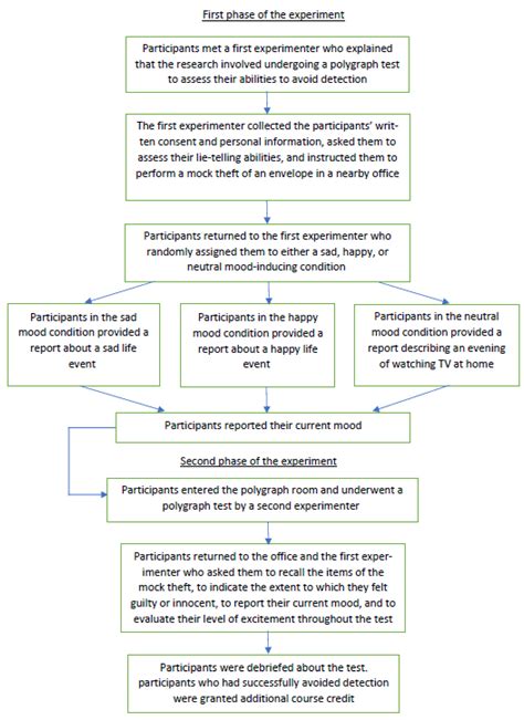Effects Of Mood On Psychophysiological Detection Of Concealed Information And The Relation To