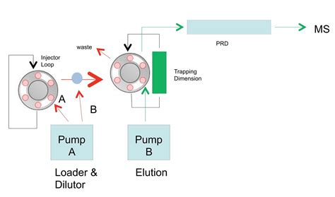 Acquity Uplc Systems With 2d Lc Technology Low Dispersion 2d Lc