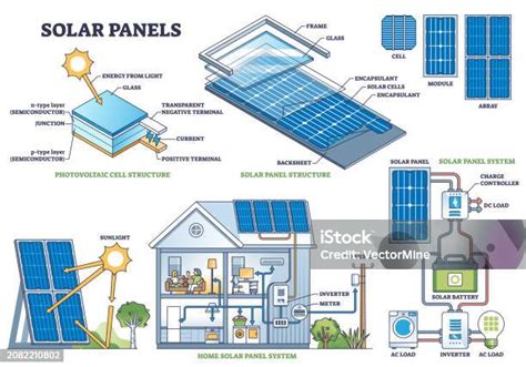 Solar Panel Cell Structure And Installation Technical Model Outline