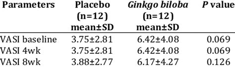 Effects Of Ginkgo Biloba On Clinical Feature Vasi Score In Patients Download Scientific