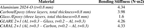 Calculated Stiffness For Suggested Materials Download Scientific Diagram