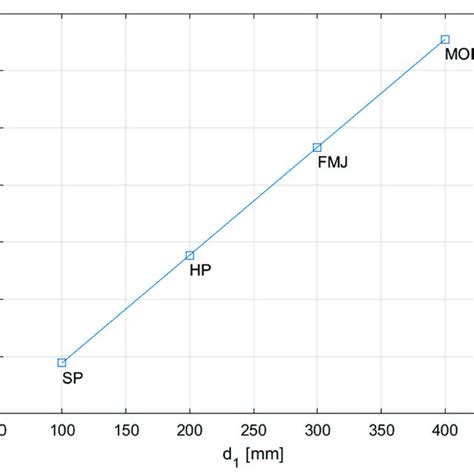 Error On Position Vs Observer Reference Distance The Worst Case Download Scientific Diagram
