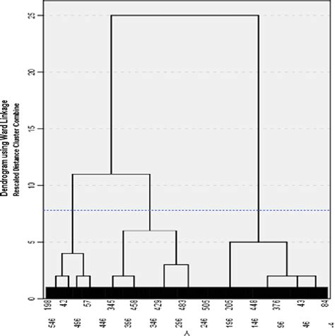 hierarchical clustering dendrogram with added line indicating
