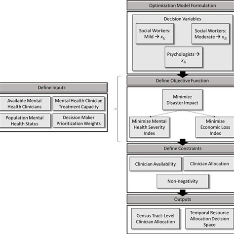Multi Objective Mental Health Resource Allocation Optimization Model
