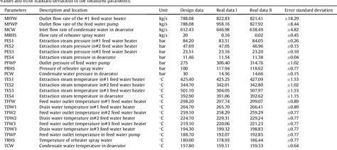 table 1 from data reconciliation and gross error detection for