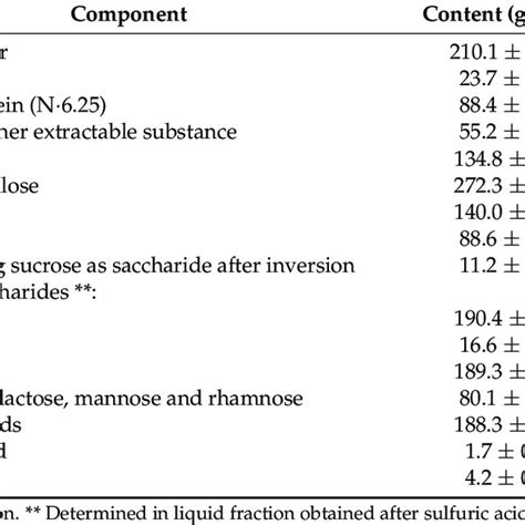 Chemical Composition Of Sugar Beet Pulp Sbp Download Table