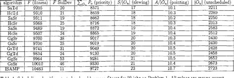 Table 1 From A Comparison Of Techniques For Scheduling Fleets Of Earth Observing Sat Ellit Es A