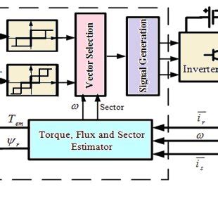 PDF Improvement Of Direct Torque Control Applied To Doubly Fed Induction Motor Under Variable