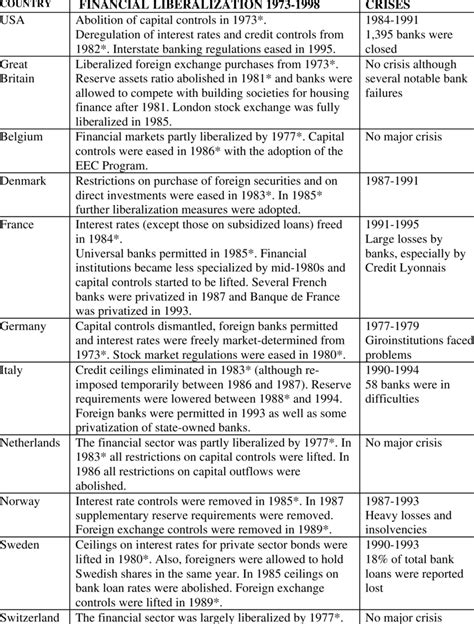 Financial Liberalization And Banking Crises Download Table