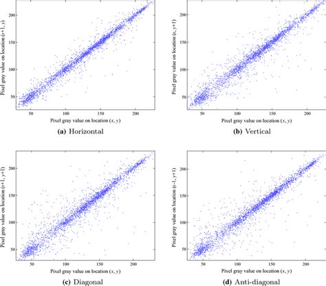 correlation of two adjacent pixels in different directions of plaintext