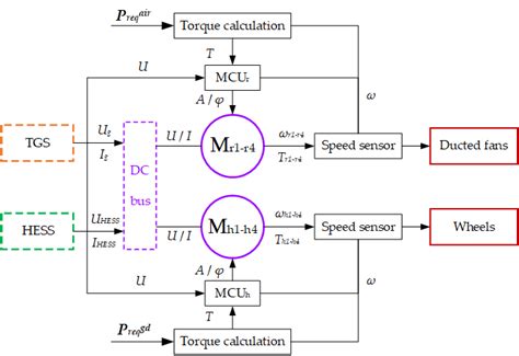 Configuration Of Distributed Electric Drive Propulsion Units