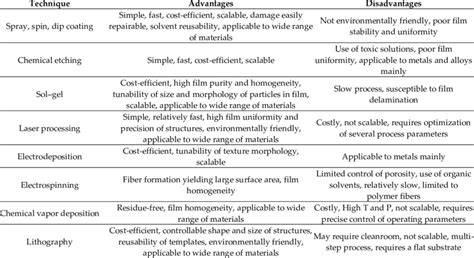 Summary Of Advantages And Disadvantages Of The Various Techniques Used Download Scientific