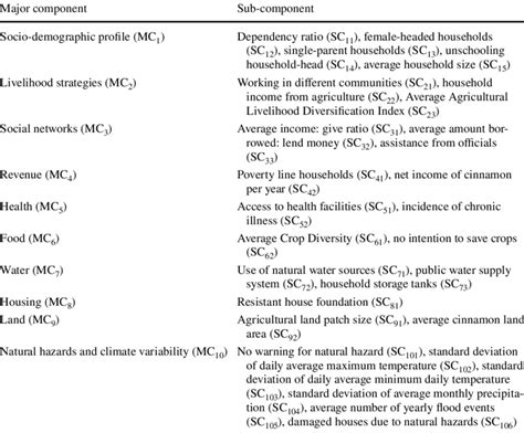 Restructuring The Livelihood Vulnerability Index Lvi For Mo Vang