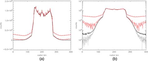 Radial Net True Sinogram Profiles All Angles Added Of A Nema Image