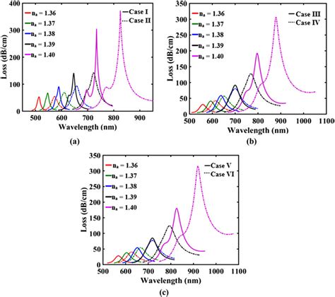 Curves Of Loss Versus Wavelength For Analyte Refractive Index Variation Download Scientific