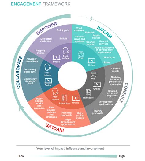 Community Engagement Your Say Georges River
