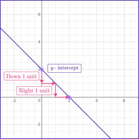 Graphing Linear Equations Math Steps Examples Questions