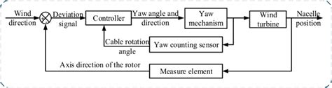 Typical Traditional Yaw Control System Schematic Diagram Based Solely Download Scientific