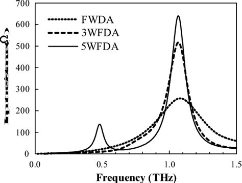 Figure 2 From Terahertz Folded Half Wavelength Dipole Antenna For High Output Power Semantic