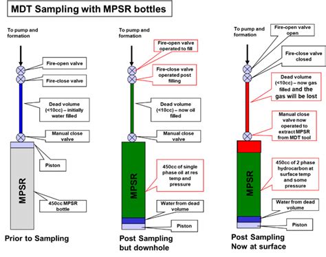 What Is Reservoir Fluid Sampling At Angela Harper Blog