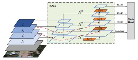 aerial images object detection method based on cross scale multi feature fusion