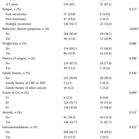 Risk Factors For Extraintestinal Manifestations Eims In Ulcerative