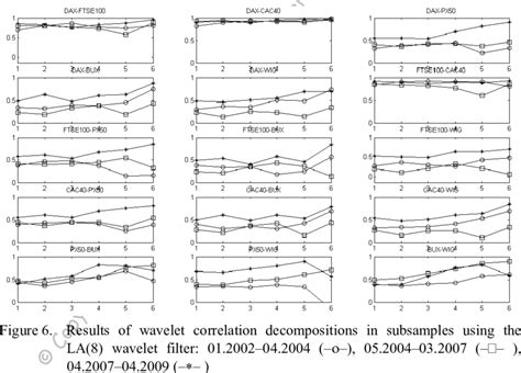 Results Of Wavelet Correlation Decompositions Continued Download