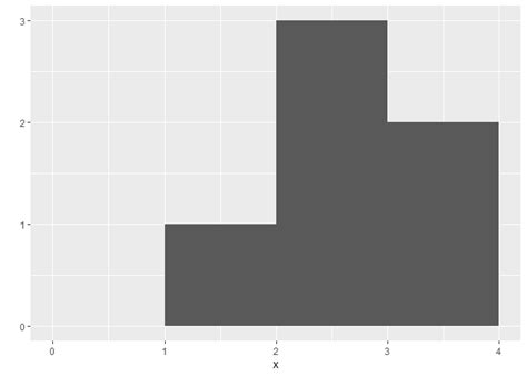 R Ggplot How To Shift Histogram Stack Overflow