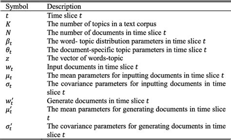 Table 1 From Constructing Dynamic Topic Models Based On Variational Autoencoder And Factor Graph