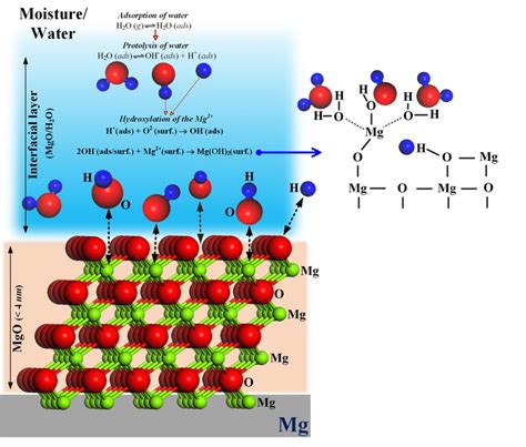 Fundamentals Of Oxidehydroxide Formation Download Scientific Diagram
