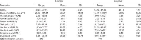 Reference Analysis Data Of Various Biochemical Compounds In B Juncea